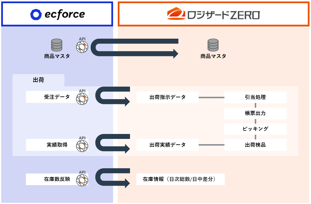 クラウド倉庫管理システム「ロジザードZERO」がD2C特化型ECプラットフォーム「ecforce」 とのAPI連携を開始│ニュース│ロジザード株式会社