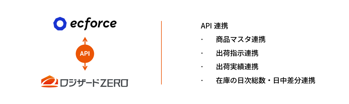 クラウド倉庫管理システム「ロジザードZERO」がD2C特化型ECプラットフォーム「ecforce」 とのAPI連携を開始│ニュース│ロジザード株式会社